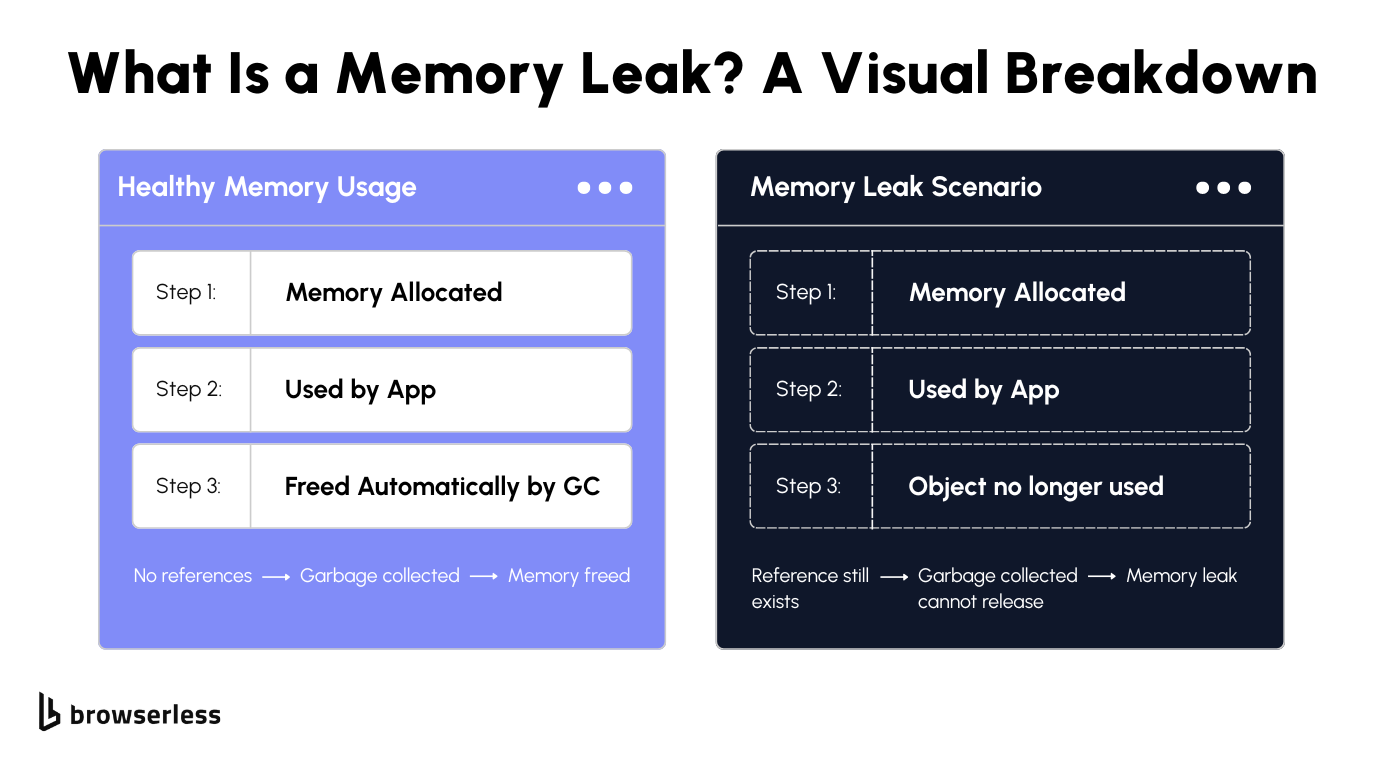 Memory Leak: How to Find, Fix & Prevent Them (Complete Guide)